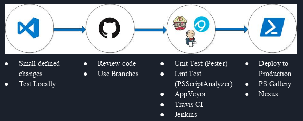 VMworld Hackathon 2019 – PowerCLI team – Invoke-Automation