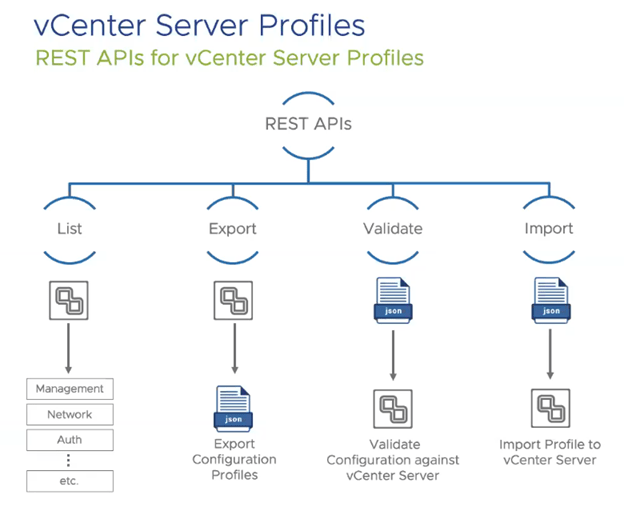 vSphere 7 – vCenter Server Profiles Preview – Invoke-Automation