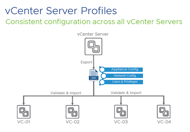 vSphere 7 – vCenter Server Profiles Preview – Invoke-Automation